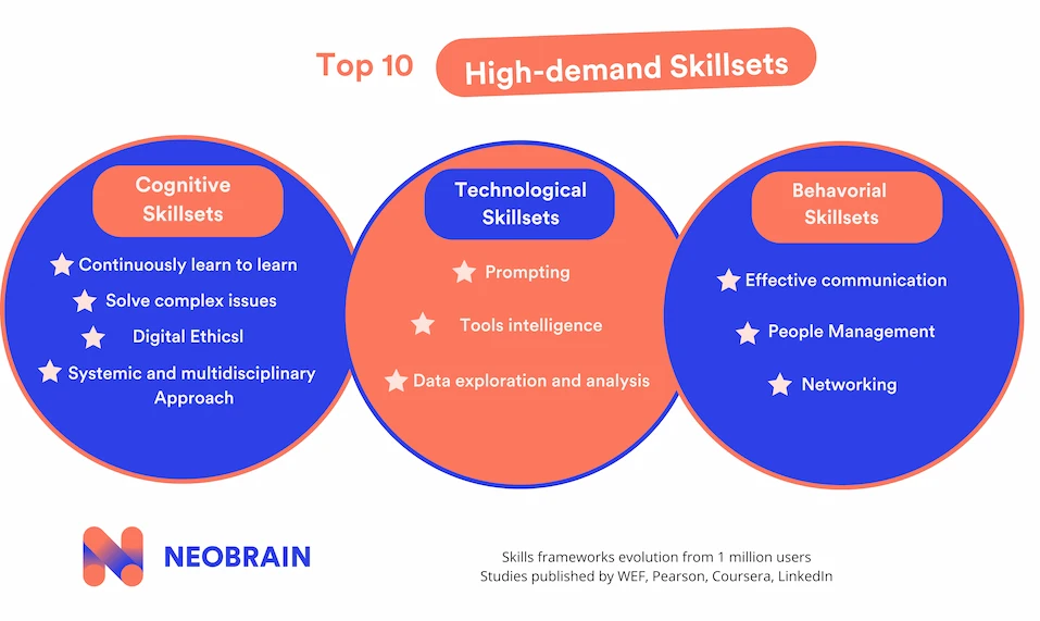Le top 10 des compétences clés à l'horizon de 2025
